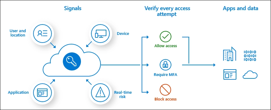 Entra ID Conditional Access: una guida introduttiva